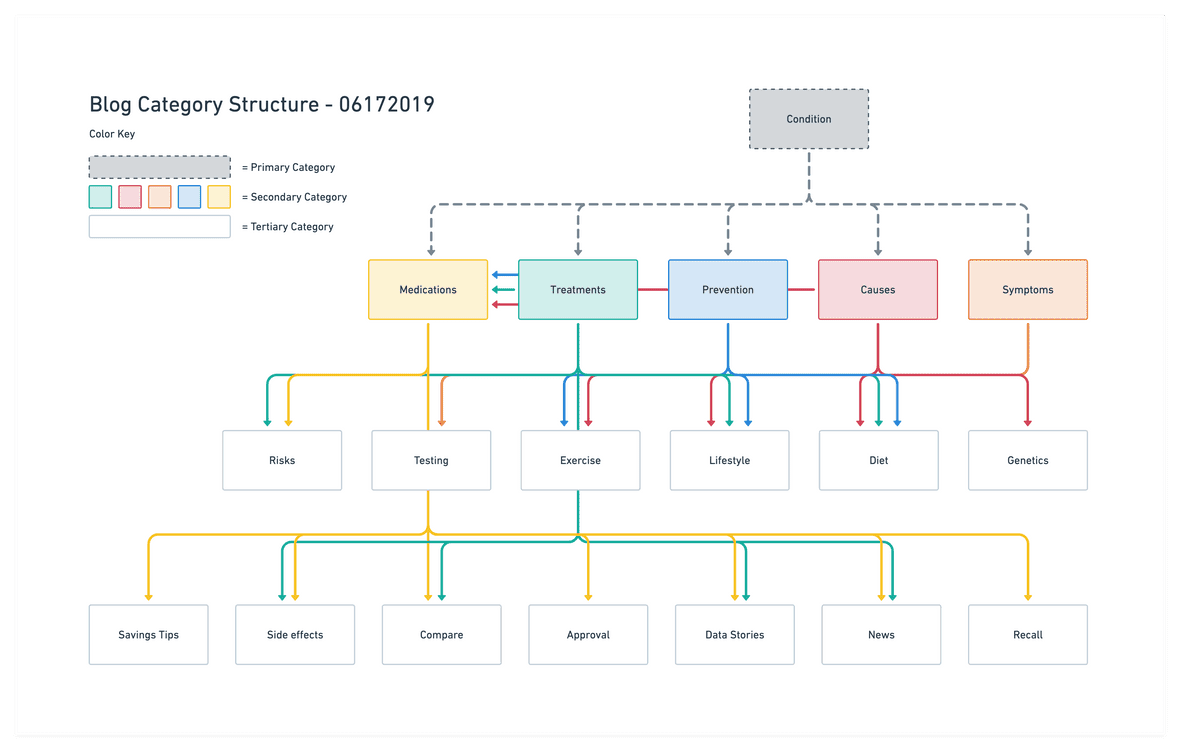 Using 'Whimsical' to Quickly Diagram Pretty Much Everything | TL;DR