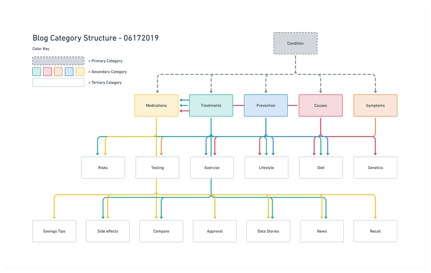Using 'Whimsical' to Quickly Diagram Pretty Much Everything | TL;DR